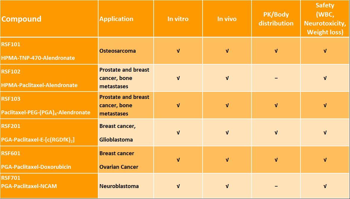 Targeting bone neoplasms and other cancers with novel combined ...