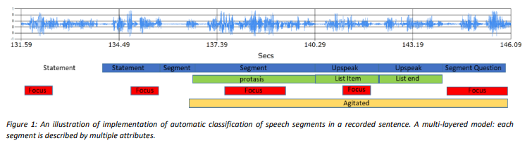 Prosody Based Speech Analysis